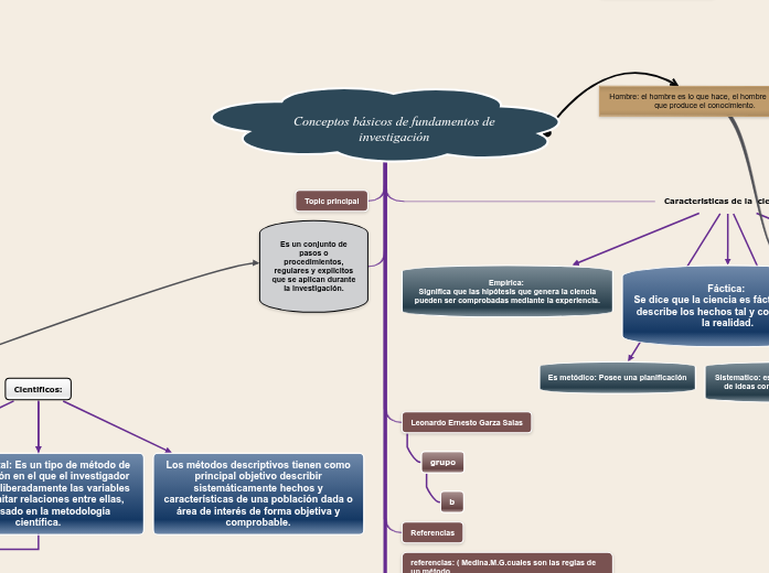 Conceptos básicos de fundamentos de invest...- Mind Map